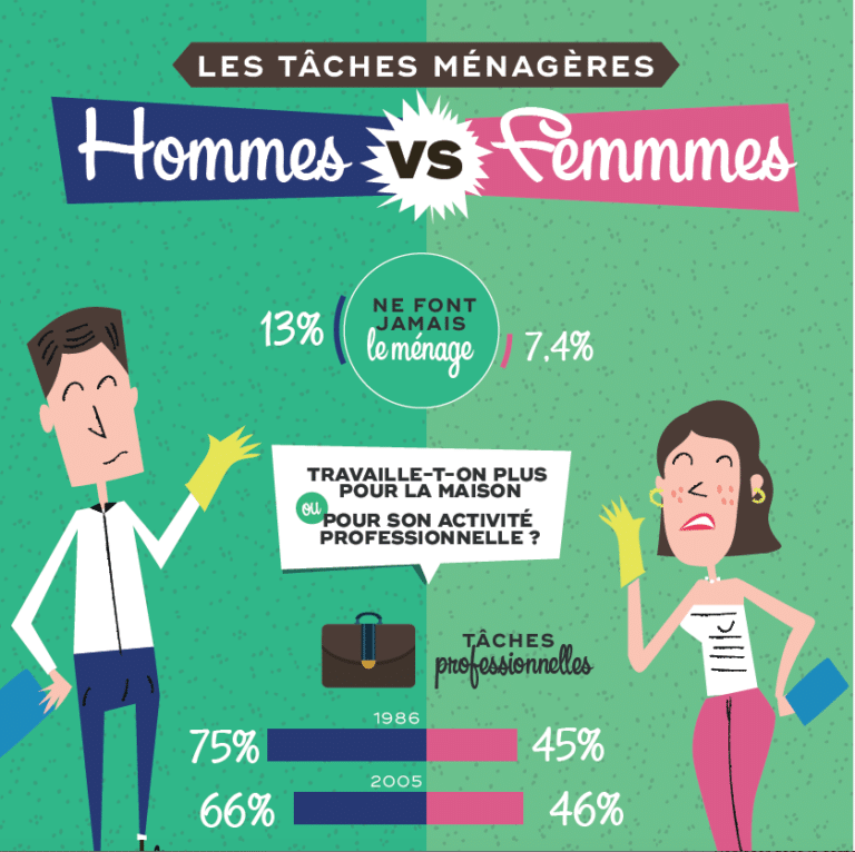 Pourquoi cette inégale répartition des tâches domestiques entre les ...